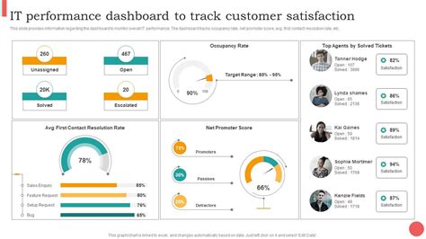 It Performance Dashboard To Track Customer Satisfaction Cios Guide For It Strategy Strategy Ss V