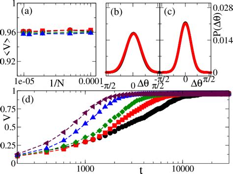 Color Online A Plot Of Average Global Order Parameter V Vs 1n Is