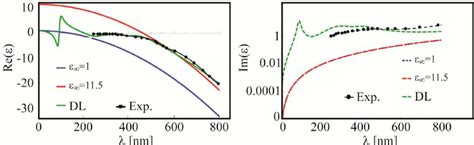 Real And Imaginary Part Of Gold Permittivity Comparison Between Drude Download Scientific