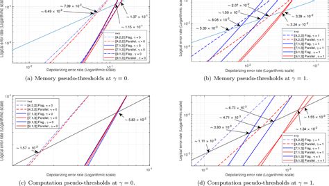 Figure 6 From Parallel Syndrome Extraction With Shared ﬂag Qubits For