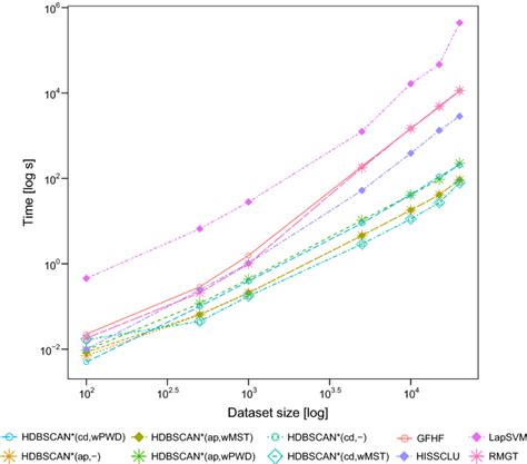 A Unified View Of Density Based Methods For Semi Supervised Clustering And Classification Data