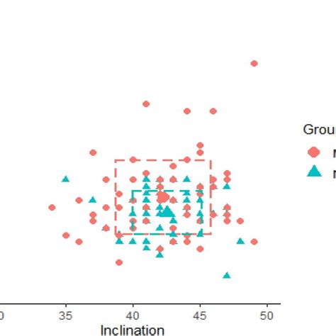 Cartesian Plot Displaying Variations In Radiographic Measurements Of Download Scientific