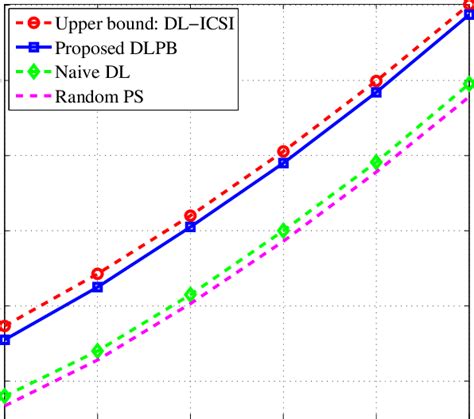 The Average Sum Rate Versus P With β 8 Db Download Scientific Diagram