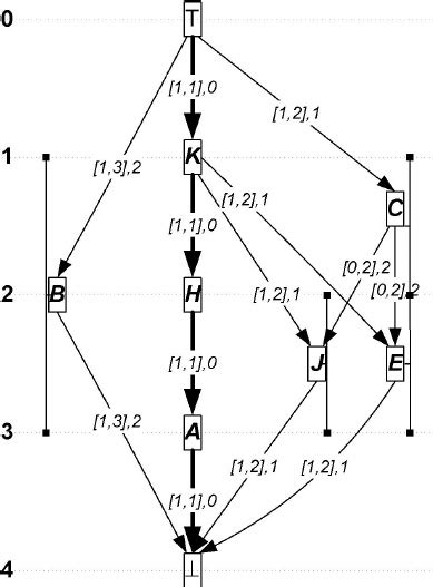 Example Poset From Fig 3 Equipped With Interval Ranks R A With Download Scientific