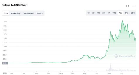 What Is Solana History Overview Future