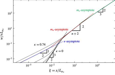 Colour Online Dimensionless Fracture Opening W L µo Along The
