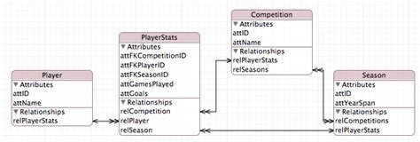 Ios Restkit 0201 Composite Keys And Nested Relationships Stack