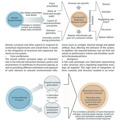 Biological Principles Parametric House