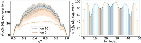 Figure 1 From Fast Design And Scaling Of Multi Qubit Gates In Large Scale Trapped Ion Quantum