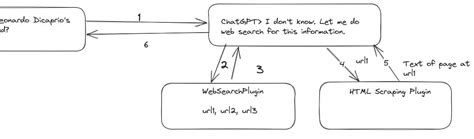 Creating Chatgpt Plugins Using The New Function Call Feature R Chatgptpluginhub