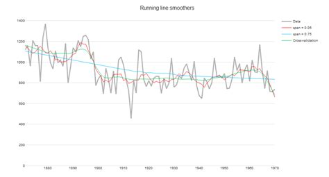 Smoothing Time Series Data R Bloggers