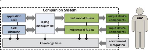 Figure 2 From Context Models For Adaptive Dialogs And Multimodal Interaction Semantic Scholar