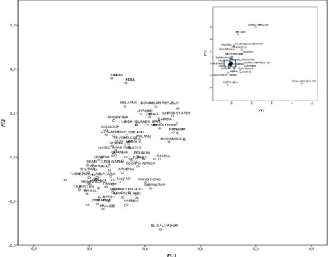 Object Plots Labeled By Country Supervision Principal Normalization Download Scientific