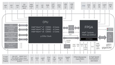Linux Driven Module And Dev Kit Combine Apollo Lake With FPGA