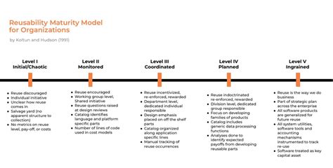 Understanding Reusability Maturity Assessments Mobilelive