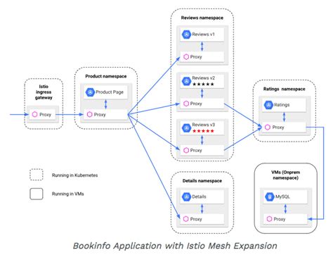 Docker And Kubernetes Istio Service Mesh Sidecar Proxy On Gcp