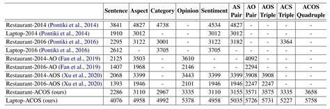 论文笔记 Aspect情感分析卷出新高度—aspect Category Opinion Sentiment四元组抽取 知乎