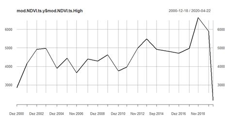 Preparing Time Series Data Stacks Remote Sensing And Geoinformatics