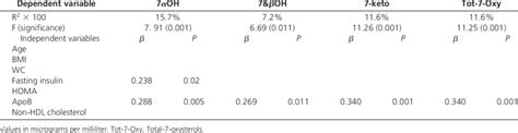 Multivariate Associations Showing The Standardized Regression