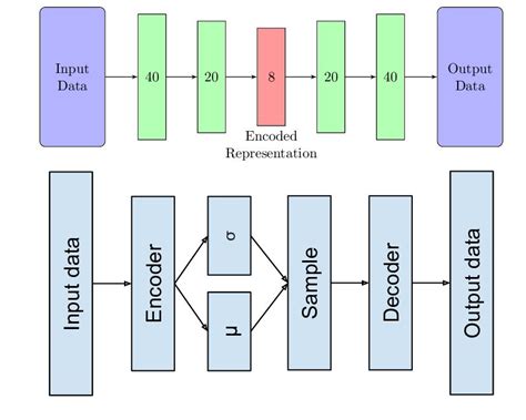 aurelien mbelle bono on linkedin machinelearning deeplearning ai autoencoders