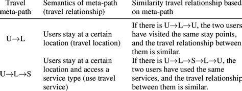 Definition Of Meta Path Based On Travel Relationship Download Table