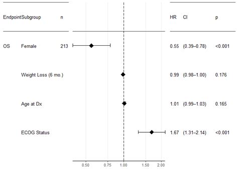 Univariate And Multivariate Survival Analysis Chenyuan