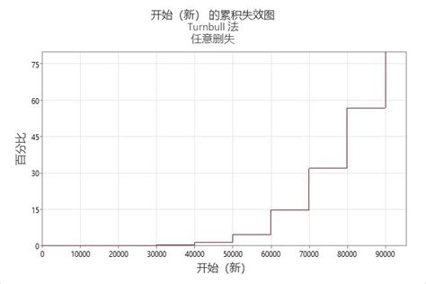 非参数分布分析（任意删失）的图形 Turnbull 估计法 Minitab