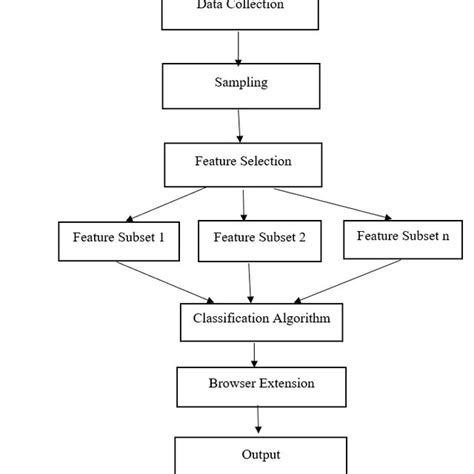 Pdf A Hybrid Machine Learning Based Phishing Website Detection