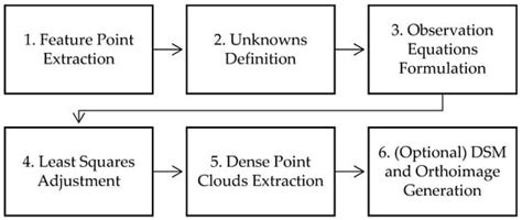 Enhancing Direct Georeferencing Using Real Time Kinematic Uavs And Structure From Motion Based