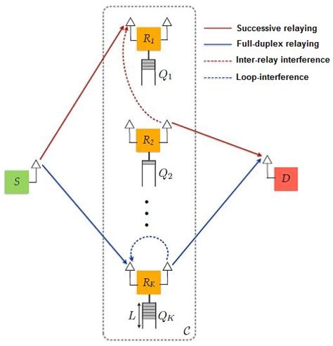 Electronics Free Full Text Improved Buffer Aided Multi Hop Relaying With Reduced Outage And