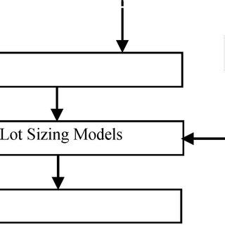 Levels Of Lot Sizing Problem Download Scientific Diagram