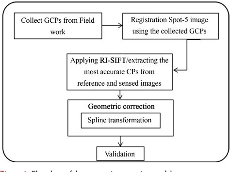 Figure 1 From Geometric Correction Analysis Of Highly Distortion Of Near Equatorial Satellite
