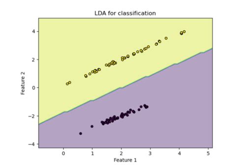Comprehensive Guide On Linear Discriminant Analysis