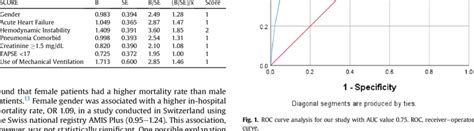 Assessment Of The Score Value From Each Independent Predictor Factor