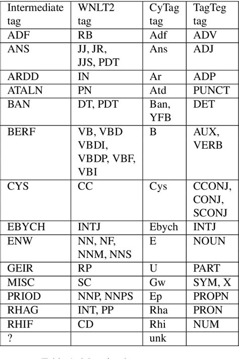 Table 1 From Evaluation Of Three Welsh Language Pos Taggers Semantic Scholar
