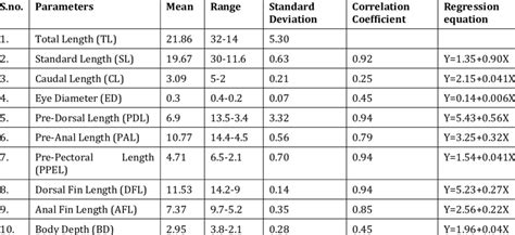 Mean Standard Deviation Range Correlation Coefficient And Regression