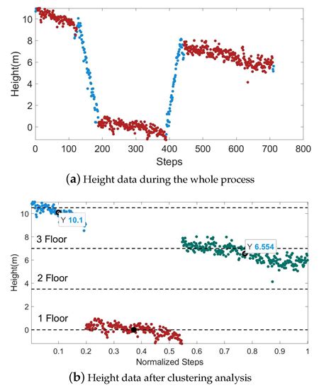 Inertial Indoor Pedestrian Navigation Based On Cascade Filtering