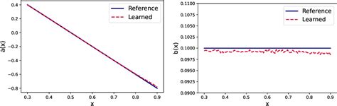 Figure 19 From Modeling Unknown Stochastic Dynamical System Via Autoencoder Semantic Scholar