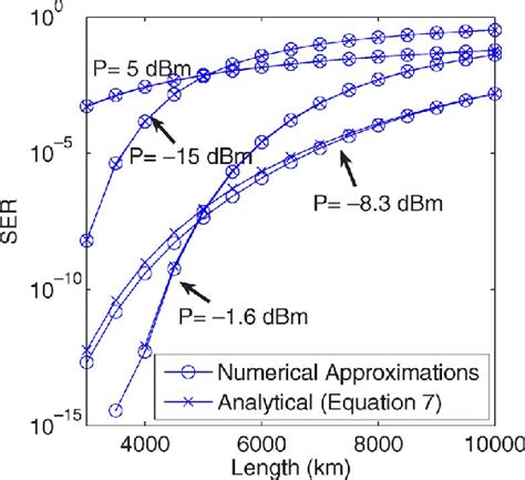 SER For A PSK System With Coherent Detection For Various Input Power Download Scientific