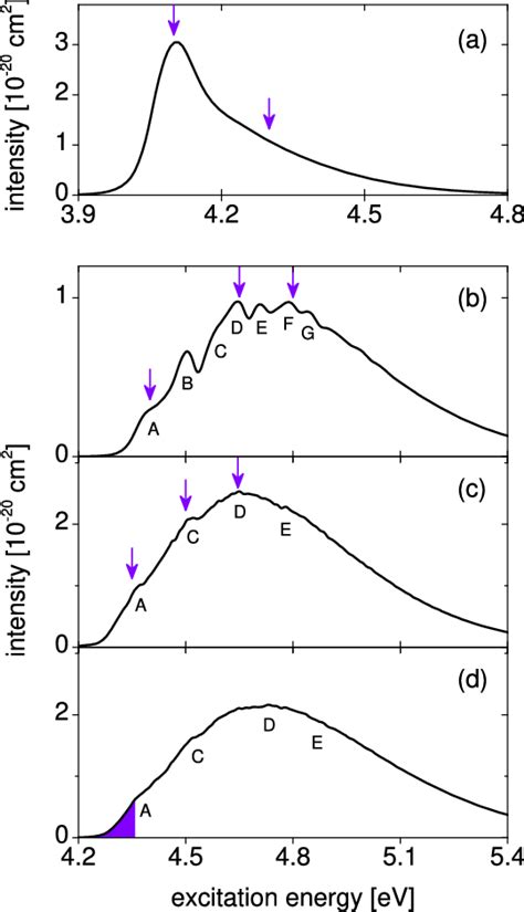 Absorption Spectra For The Calculations Described In Sec IV A D Download Scientific