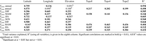 Correlations P