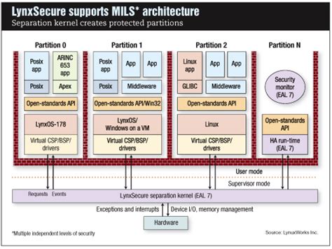 Getting A Lock On RTOS Security EE Times