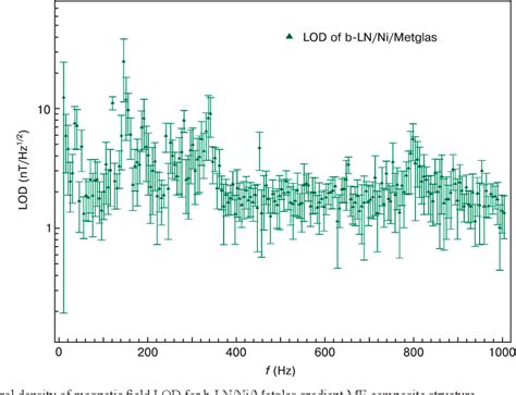 Figure 1 From Detection Of Inhomogeneous Magnetic Fields Using Magnetoelectric Composites