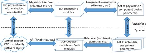 A Proposed Data Driven Cyber Physical Model In A Cloud Based Environment Download Scientific