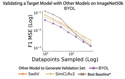 Data Efficient Model Validation Vishnu Sarukkai