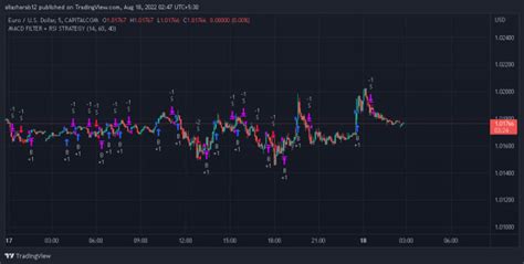 create custom pinescript indicator and stratergies by alishah861 fiverr