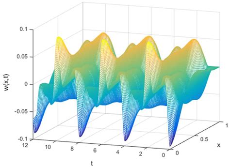Beam Simulation Without Control Download Scientific Diagram