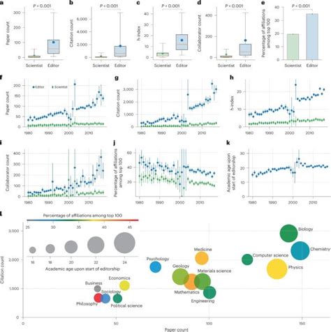 Gender Inequality And Self Publication Are Common Among Academic