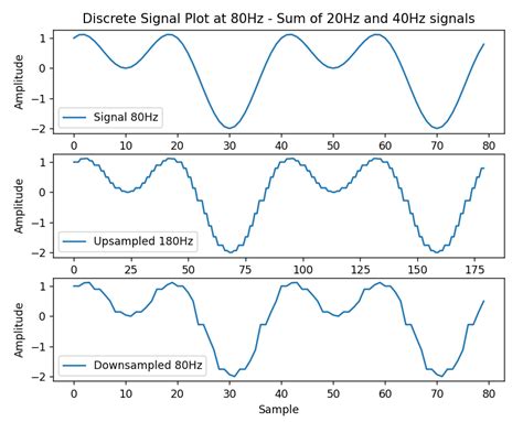java resampling implementation using sinc function signal processing