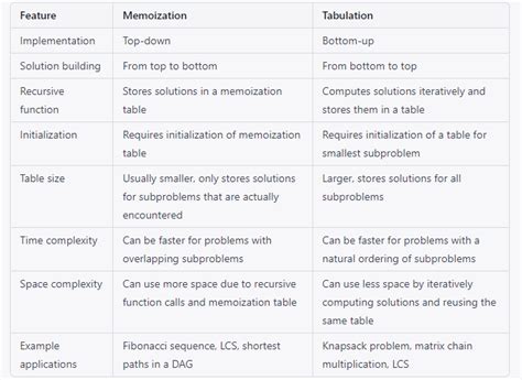Tabulation Vs Memoization In Dynamic Programming By Saikat Bera Medium